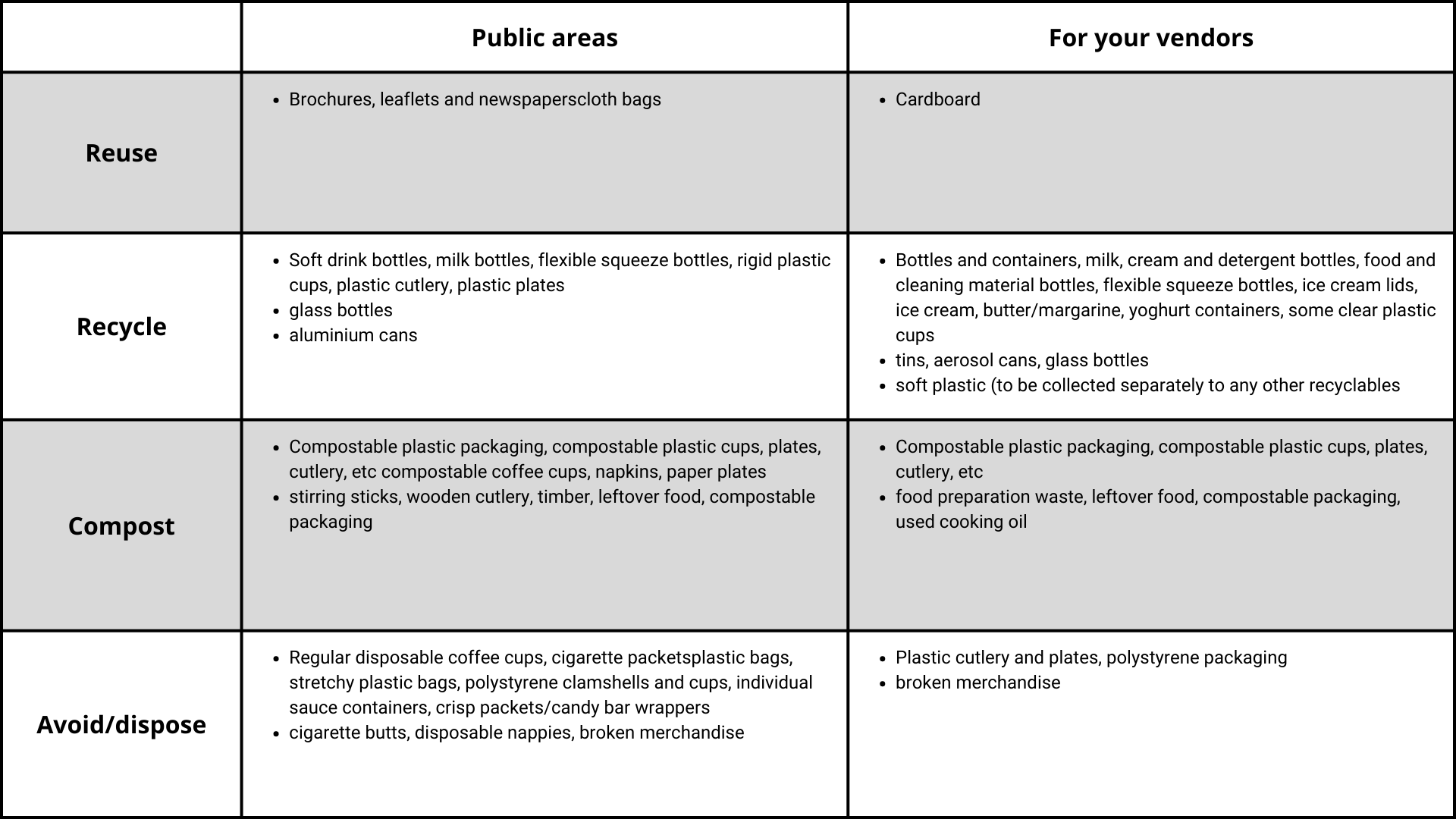 Waste streams and what to do with them - Zero Waste Events