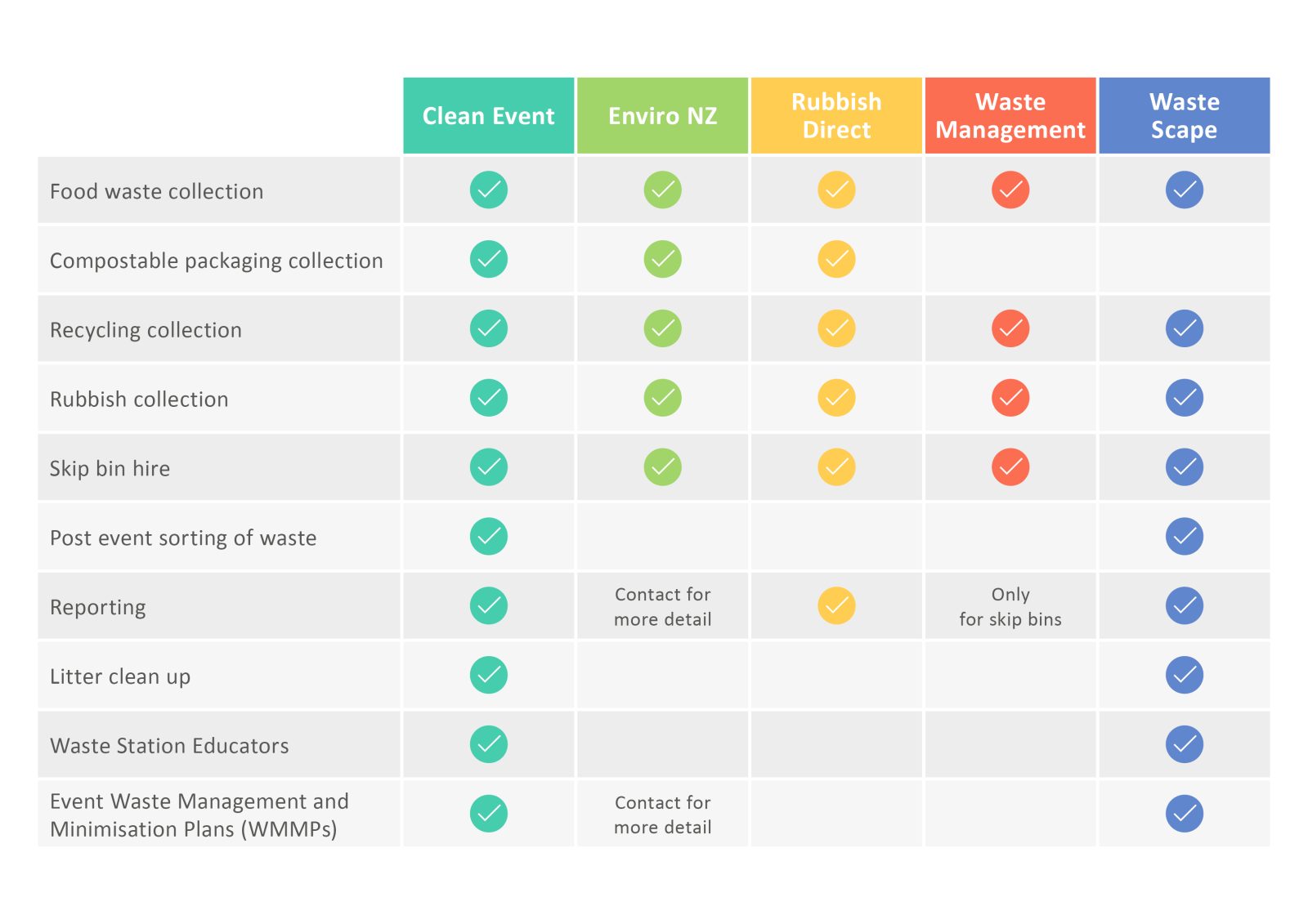 Waste and recycling services - Zero Waste Events